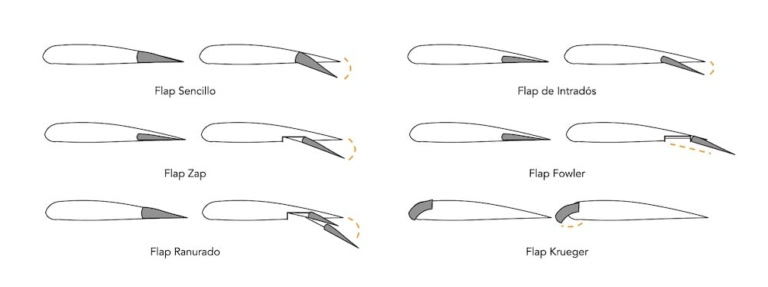 Qué son los flaps de un avión | One Air