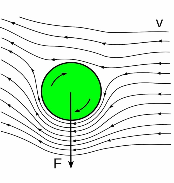 ¿Qué es el efecto Magnus y cómo afecta a la aviación? - One Air